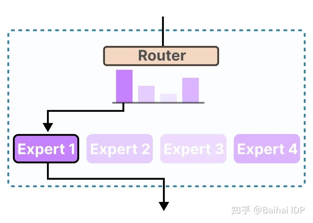 「混合专家模型」可视化指南：A Visual Guide to MoE - 知乎