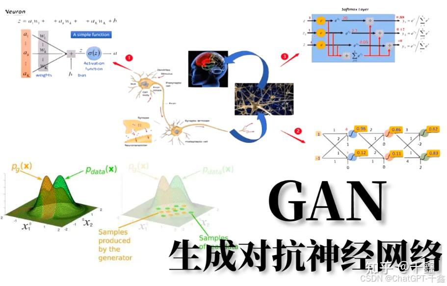 【人工智能-CV领域】对抗生成网络（GAN）与扩散模型全面解析与深度融合：实现AI生成能力的新突破 - 知乎