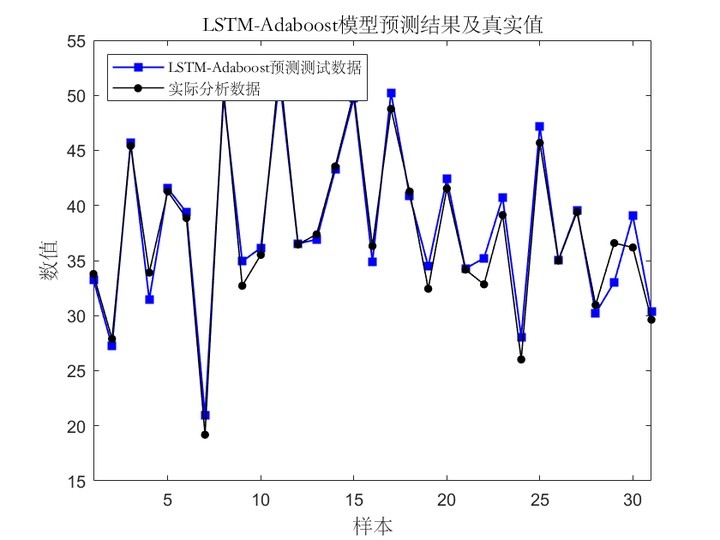 回归预测 | Matlab实现LSTM-Adaboost多变量回归预测 - 知乎
