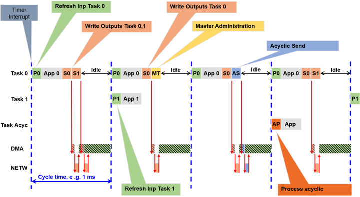 EtherCAT FP介绍系列文章—多网段 - 知乎
