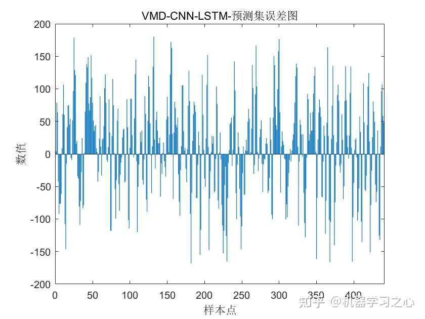 多维时序 Matlab实现vmd Cnn Lstm变分模态分解结合卷积神经网络结合长短期记忆神经网络多变量时间序列预测 知乎
