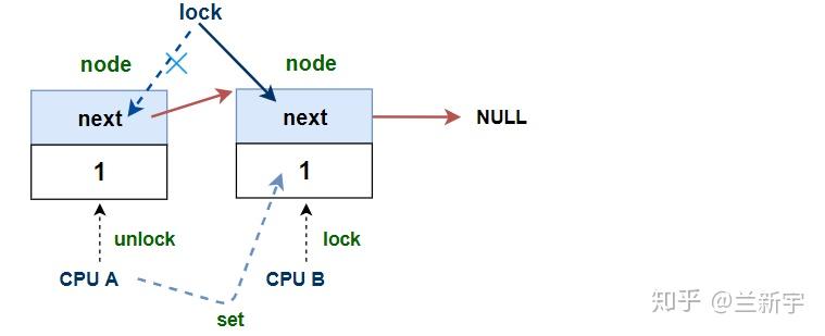 Linux中的spinlock机制[二] - MCS Lock - 知乎