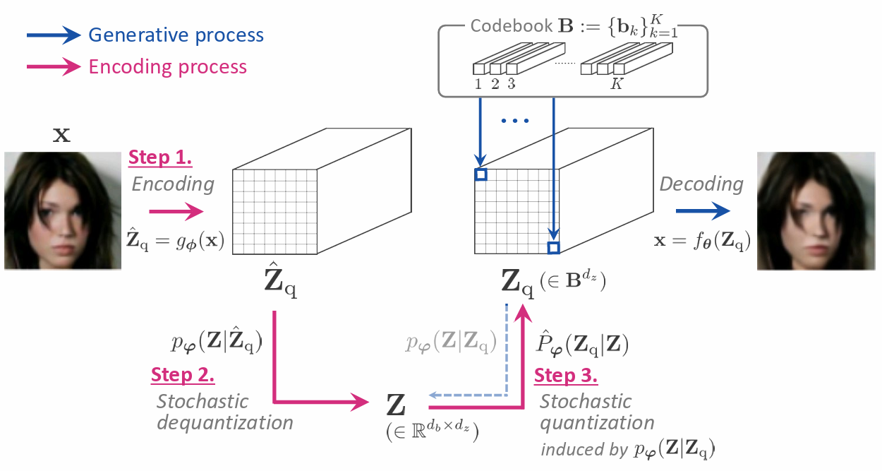 SQ-VAE: Variational Bayes on Discrete Representation with Self-annealed Stochastic Quantization - 知乎
