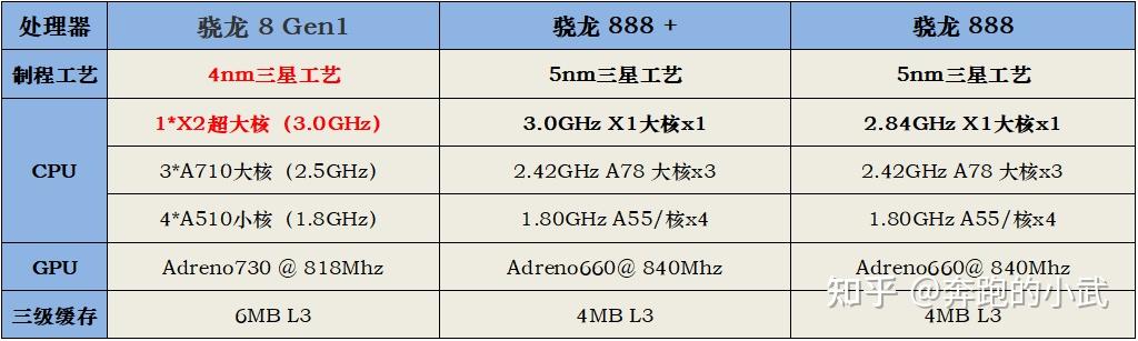 为什么很多数码博主“不推荐任何晓龙8Gen1、888”的机型？ - 知乎