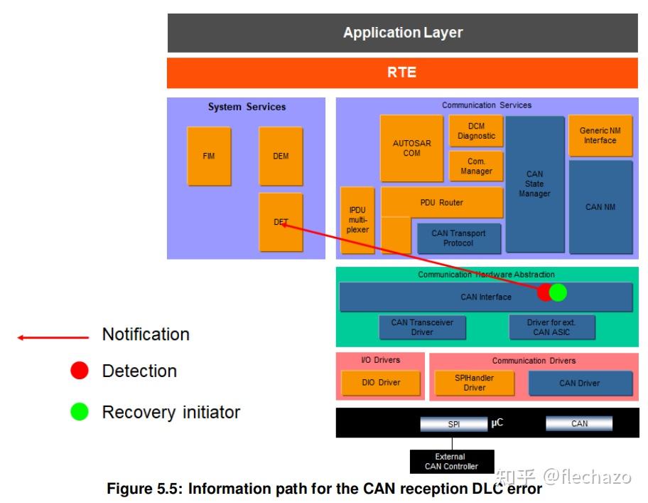 小柴带你学AutoSar系列三、标准和规范篇（2）BSWGeneral - 知乎