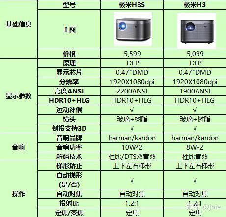 极米H3S和极米H3的区别在哪里？和当贝F3谁好啊？