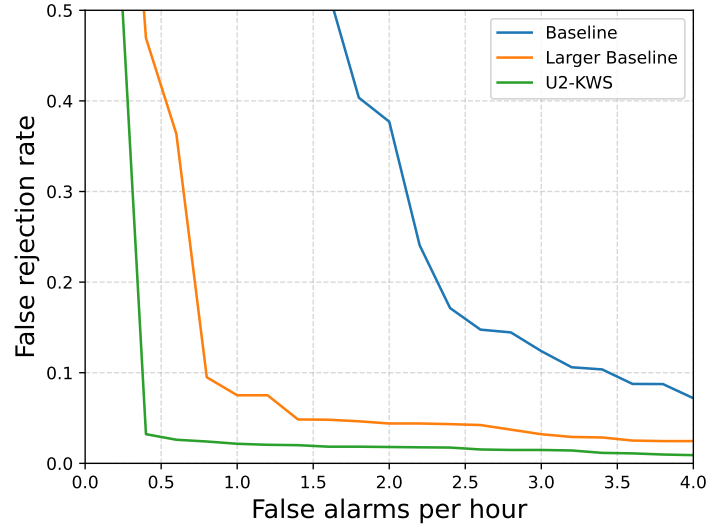 ASRU2023 | U2-KWS: 基于关键词偏置的两阶段自定义关键词检出 - 知乎