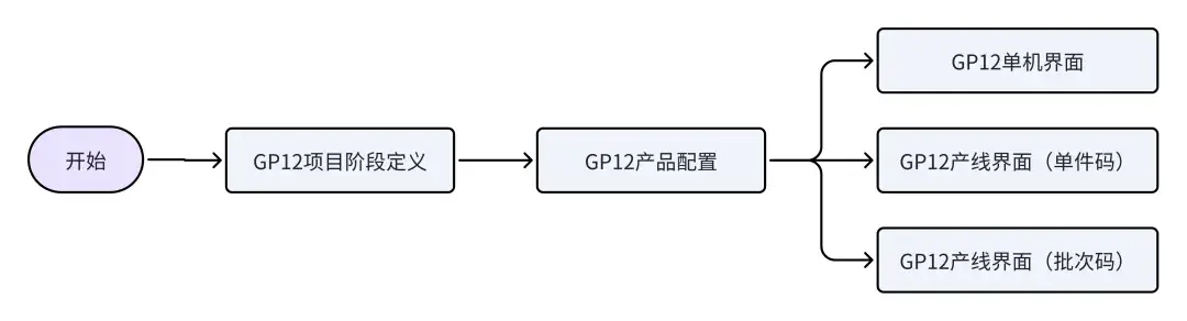 DFS系统如何实现GP12流程控制？ - 知乎