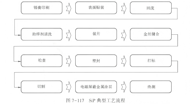 7.4.11 系统级封装工艺流程与技术，System in Package（SiP）Process Flow and Technology - 知乎