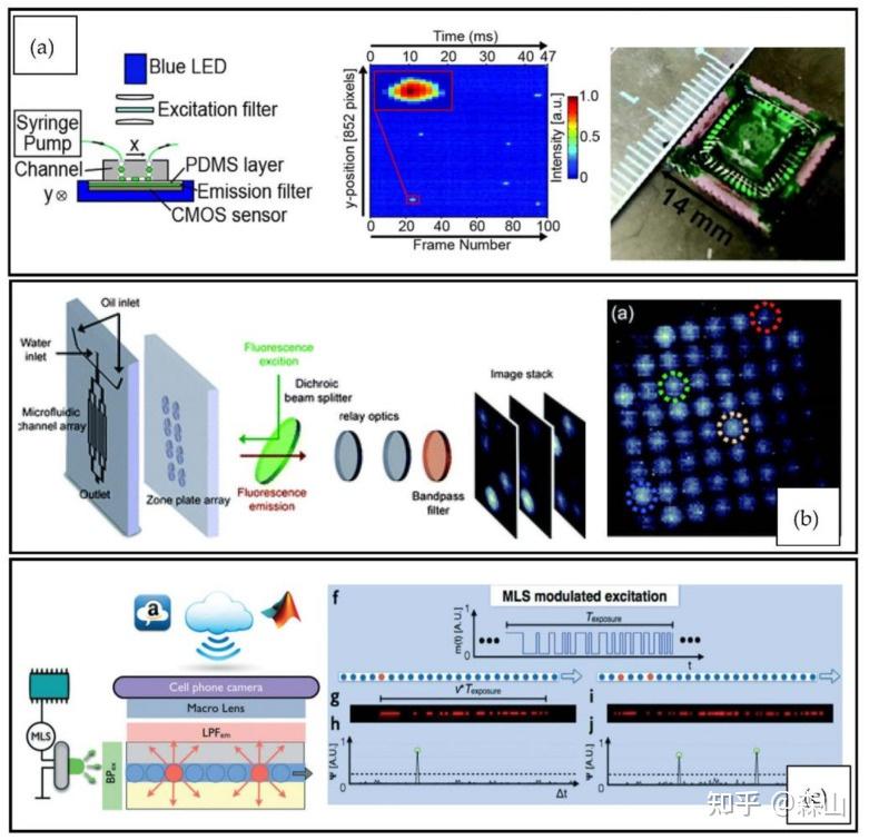 光电探测器PMT、APD、CCD、CMos、ICCD、EMCCD等各自的优势和劣势？ - 知乎