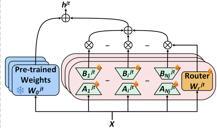大模型微调新范式：当LoRA遇见MoE - 知乎