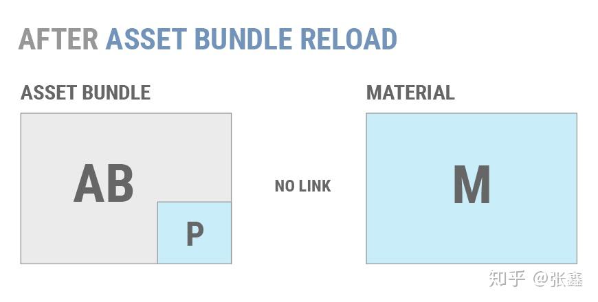 AssetBundle的原理及最佳实践 - 知乎