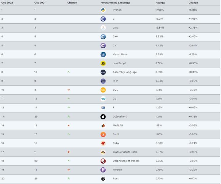 TIOBE 10 月编程语言排行榜|Python、C、Java 和 C++ 四足鼎立 - 知乎