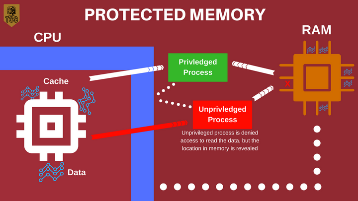 ARM Cortex MPU 内存保护单元 - 知乎