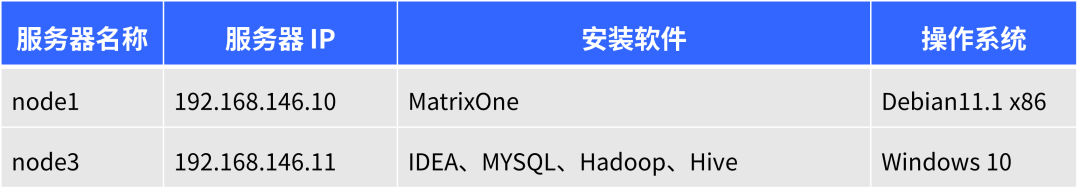 手把手入门MO | 如何使用使用 Spark 将批量数据写入 MatrixOne - 知乎
