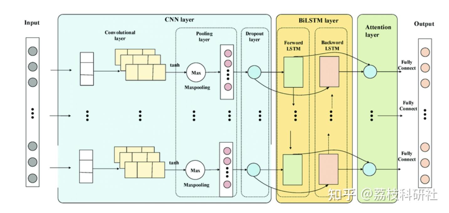 基于融合正余弦和柯西变异的麻雀优化算法（scssa） Cnn Bilstm（双向长短期记忆网络）的时间序列预测模型（matlab代码实现） 知乎
