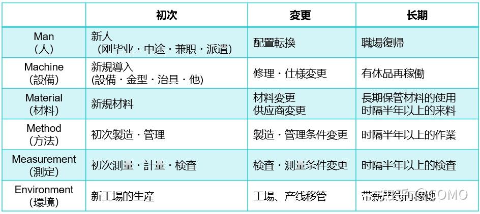 什么是预防质量缺陷的变化点管理？5M+1E、3H 管理是关键！ - 知乎
