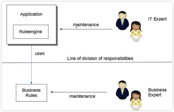 实现你自己的规则引擎（基于Java8 + SpringBoot + MVEL）[译].md - 知乎