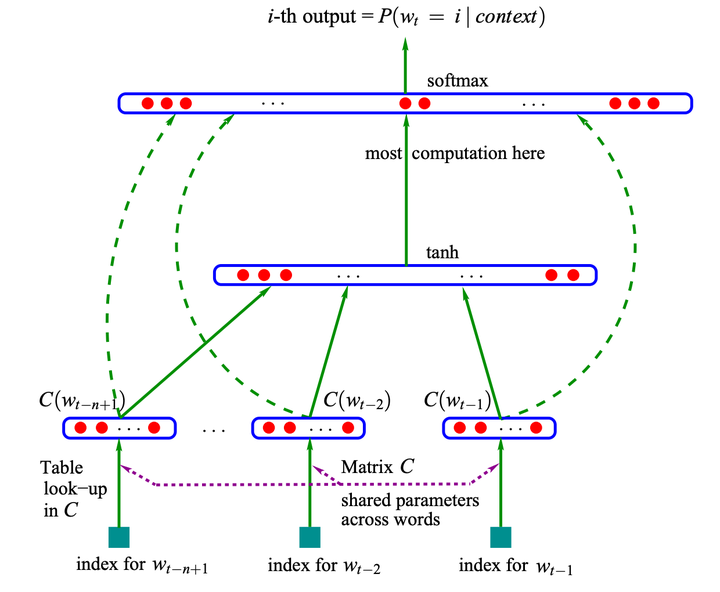 A Neural Probabilistic Language Model in PyTorch - 知乎