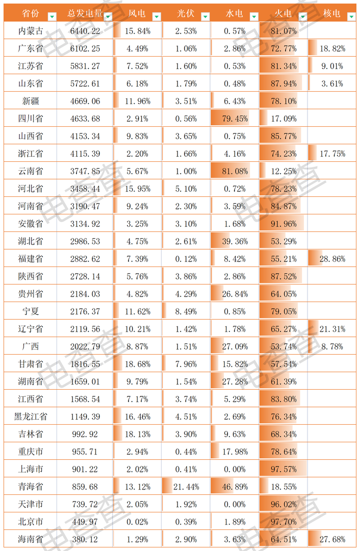 2022年最新发电量排行榜出炉，从发电方式看各省资源禀赋 - 知乎