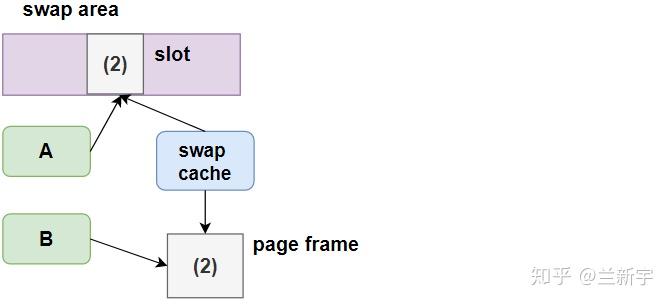Linux中的Anonymous Pages和Swap [二] - 知乎