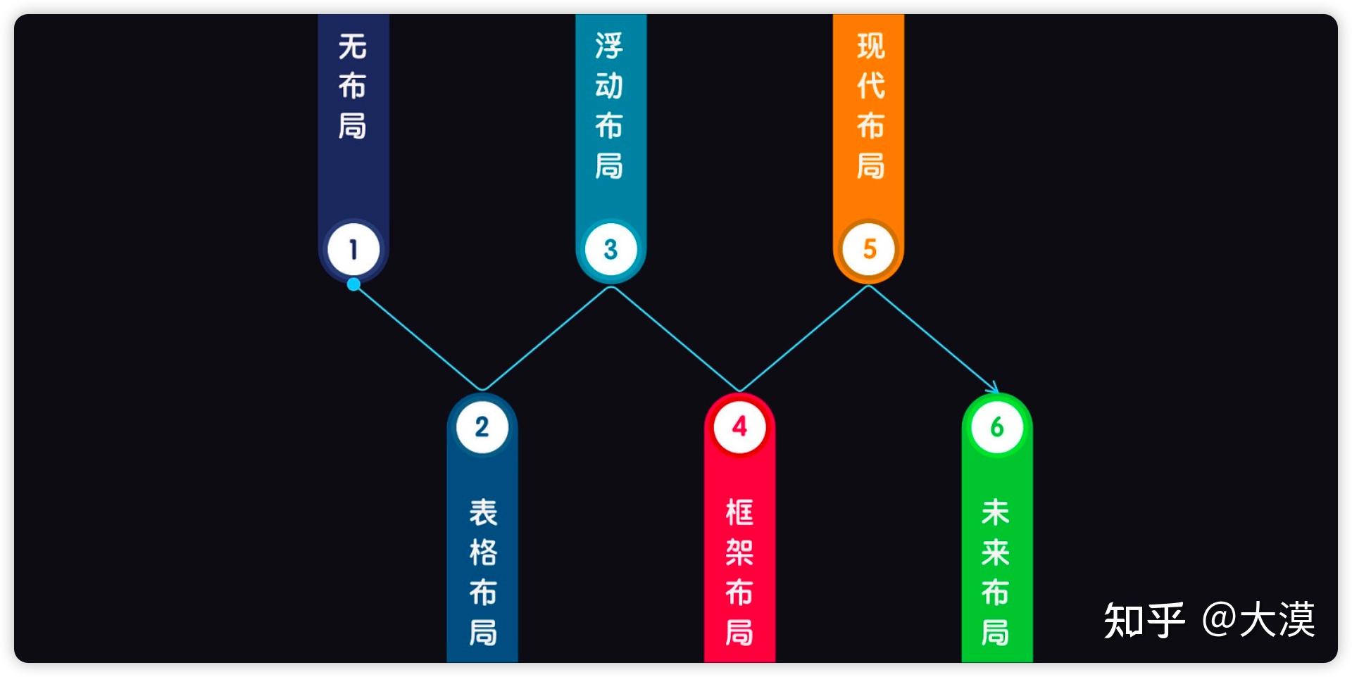 前端开发中 CSS 有哪些好用的布局方法？ - 知乎