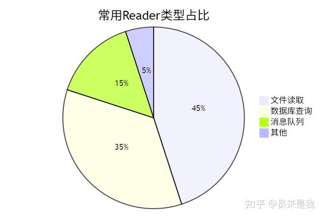 自从用了 Spring Batch，效率飙升500% - 知乎