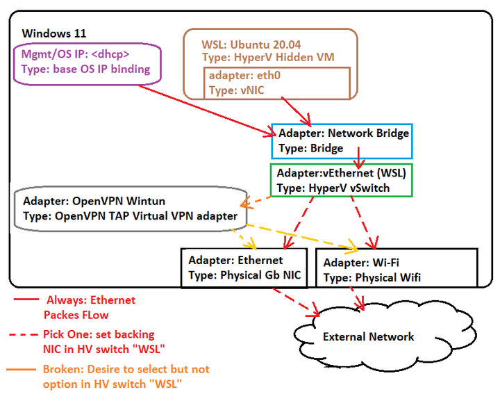 基于 bridged 模式为 WSL2 设置固定IP - 知乎
