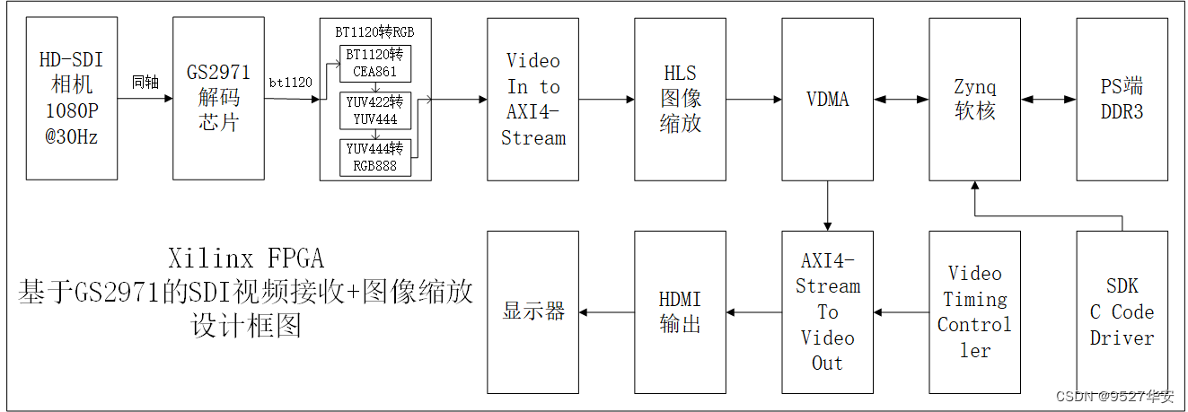 好物分享：FPGA实现SDI视频编解码的方案设计汇总 - 知乎