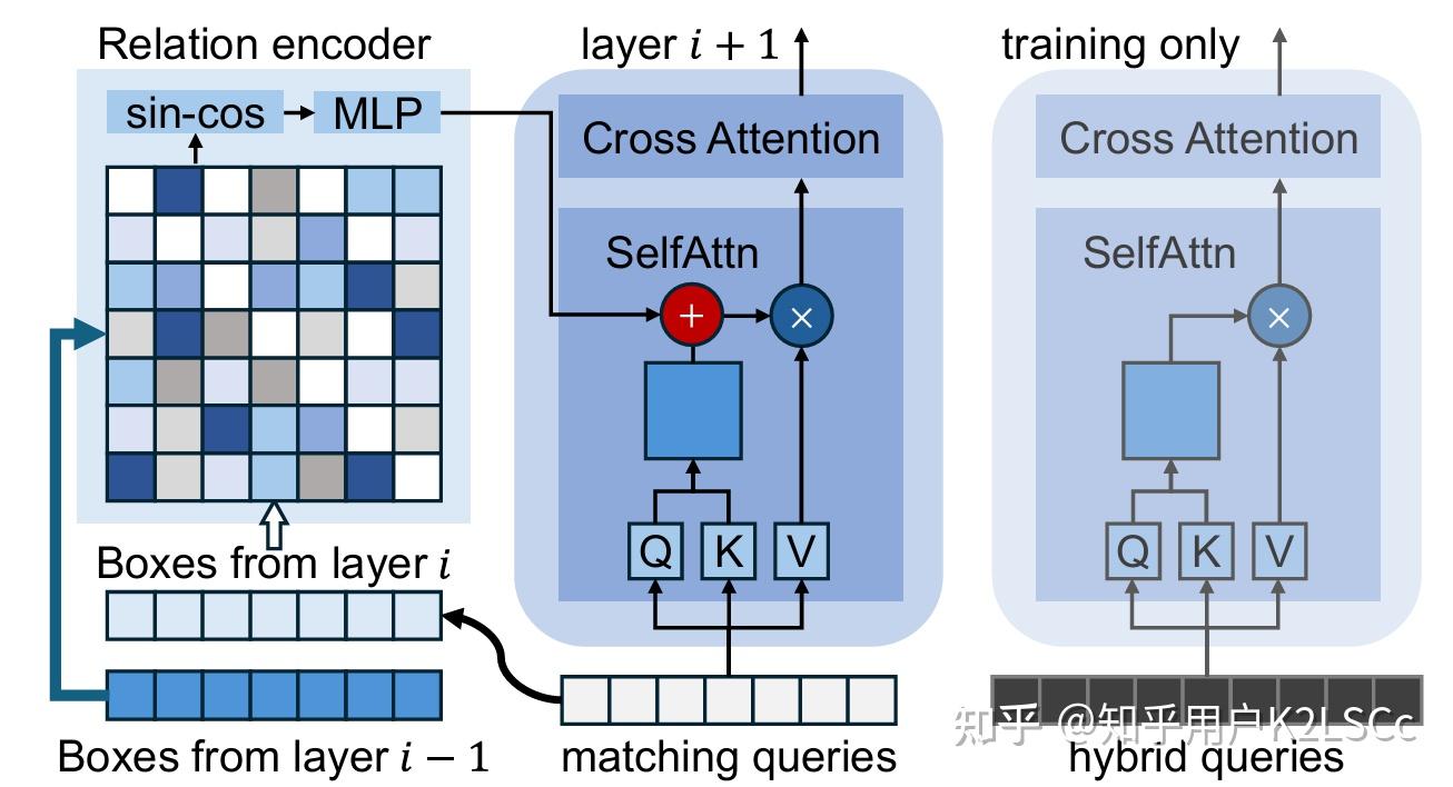 Relation DETR: Exploring Explicit Position Relation Prior for Object Detection - 知乎