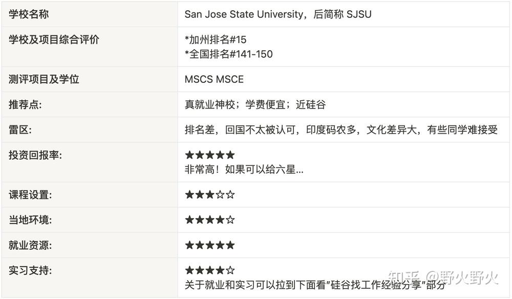 转码热门SJSU圣何塞州立 - CS/SE申请攻略+硅谷求职经验分享 - 知乎