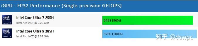 Intel® Core Ultra 7 255H 和Ultra 9 285H有多大差距？哪个性价比高？应该怎么选择？ - 知乎