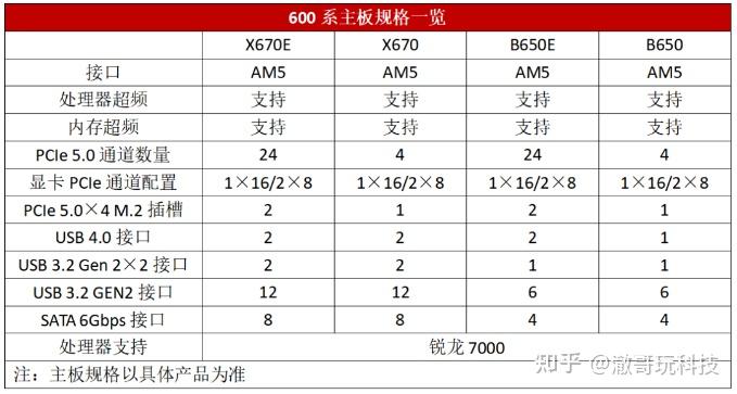 B650和B650E：到底有何区别，谁才是中高端锐龙7000的最佳搭档？ - 知乎