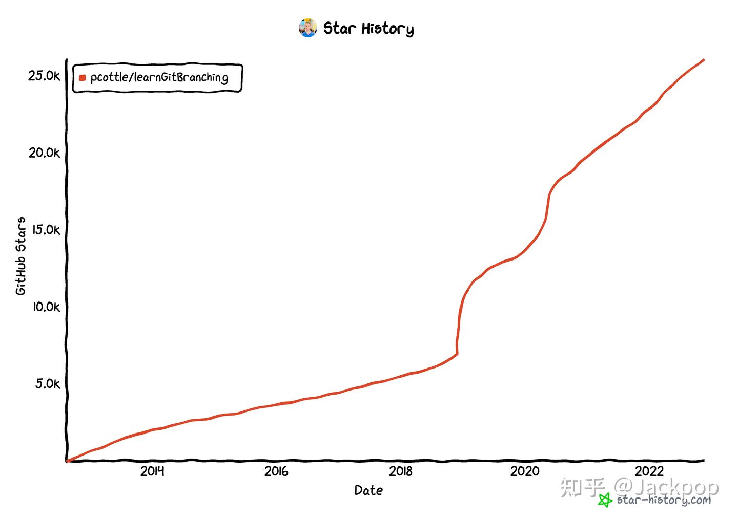 26k Star！理解Git太轻松了。。。 - 知乎