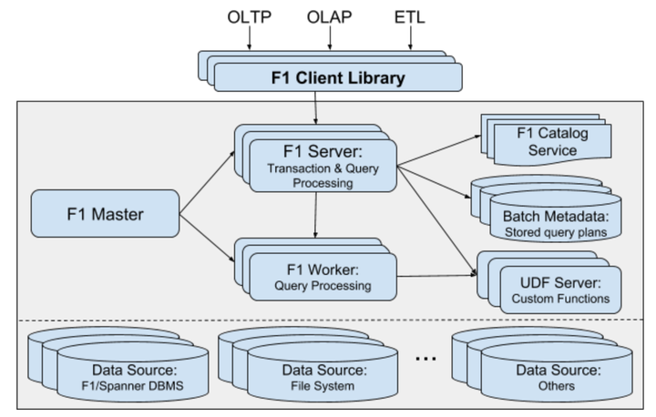 F1 Query: Declarative Querying at Scale - 知乎