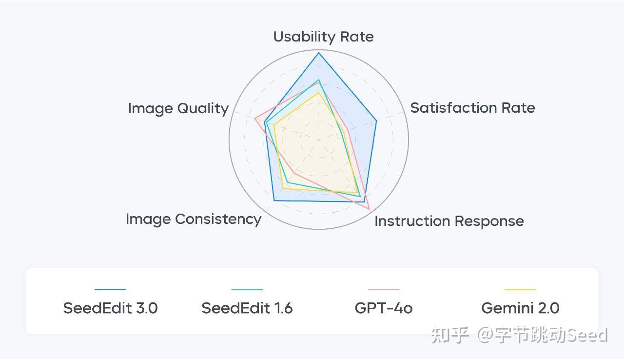 图像编辑模型SeedEdit 3.0发布！更强保持力，更高可用率 - 知乎