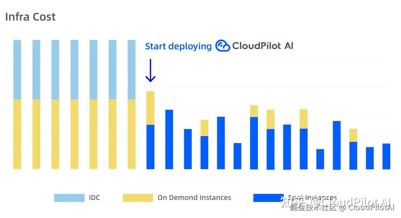 「出海匠」借助CloudPilot AI实现AWS降本60%，支撑AI电商高速增长 - 知乎