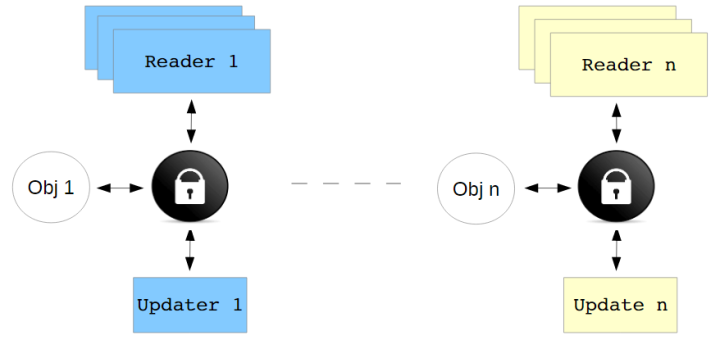 Linux中的rwlock和seqlock - 知乎