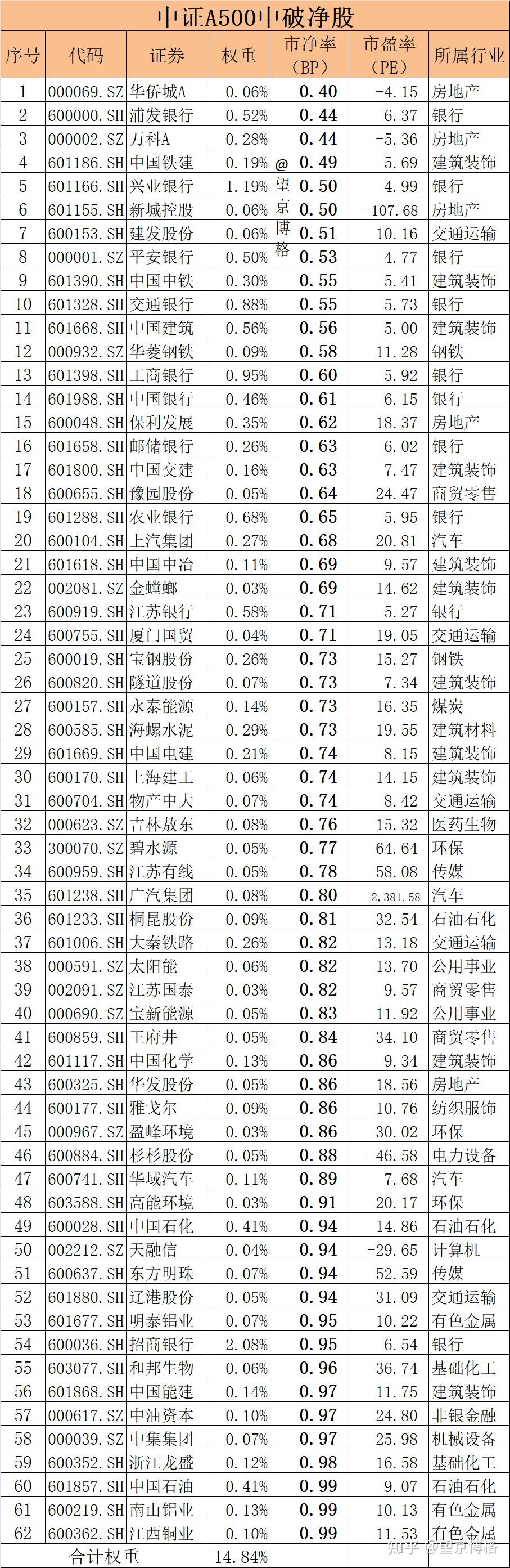 中证A500破净股名单！ - 知乎