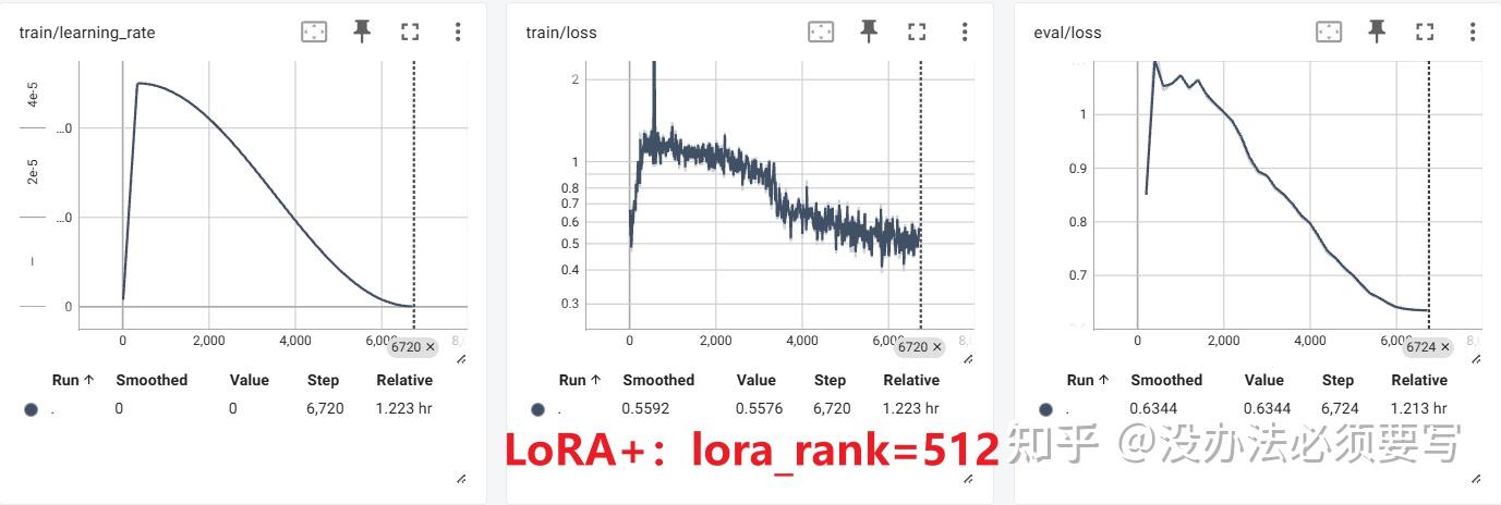 LLM基础学习04：LoRA变种原理与实践全解析——LoRA+/rsLoRA/DoRA/PiSSA多方法代码实验与GSM8K评估 - 知乎