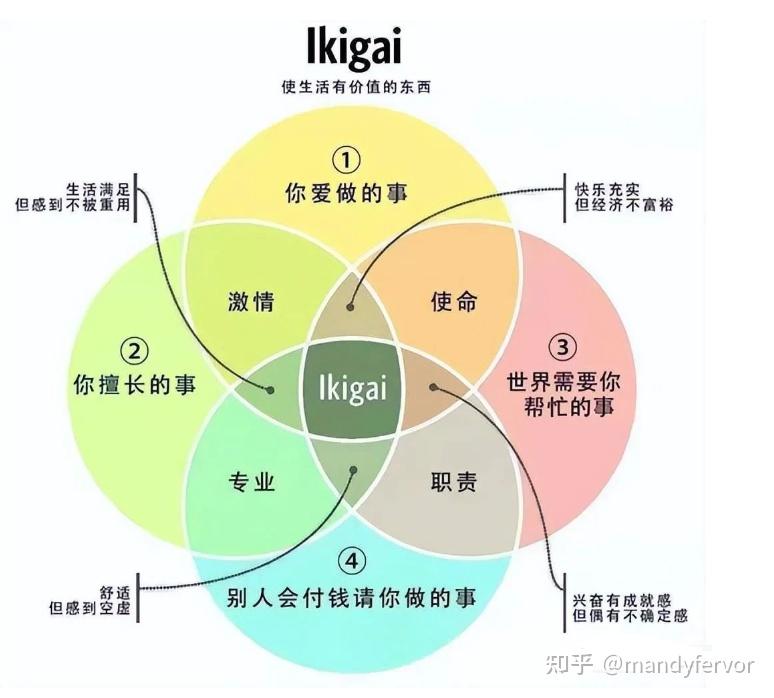 如何找到自己的Ikigai 生活的意义？ - 知乎