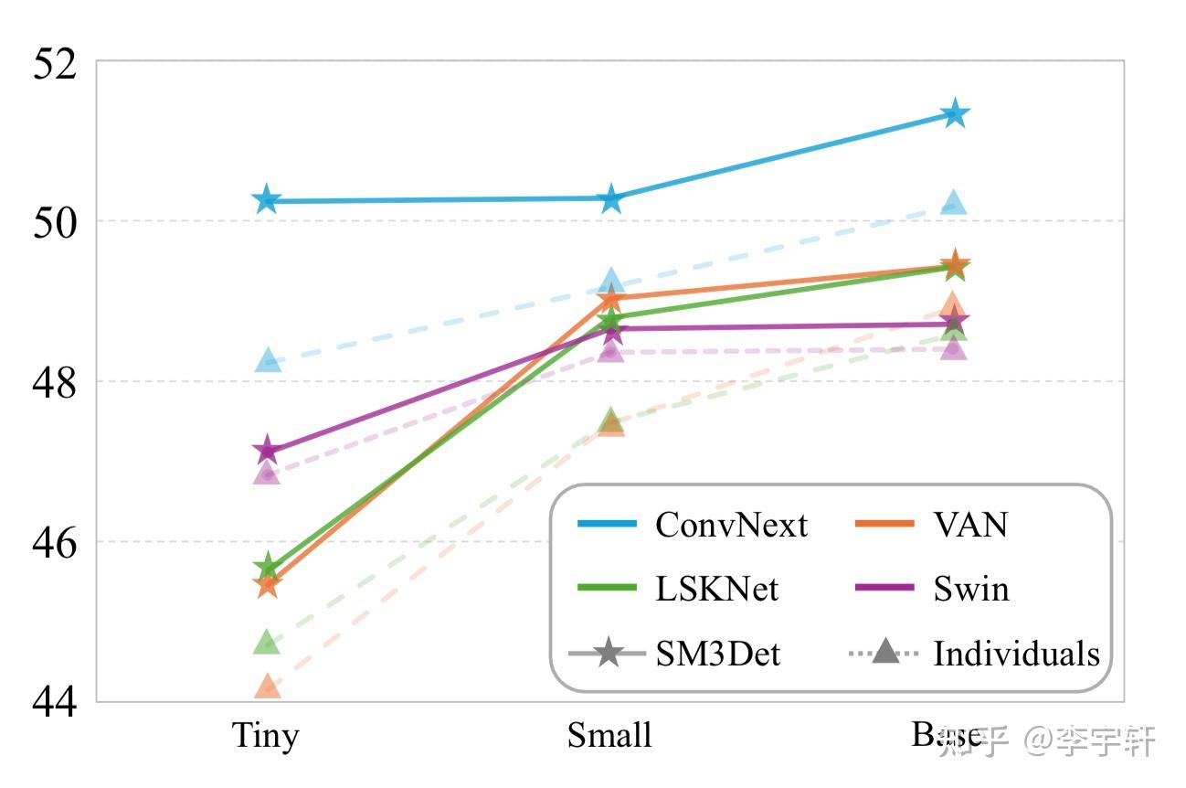 [AAAI 26 Oral] SM3Det：一站式多模态遥感目标检测！开启遥感检测新任务 - 知乎