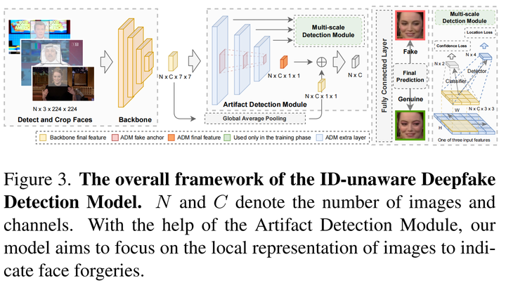 CVPR2023Implicit Identity Leakage:The Stumbling Block to Improving ...