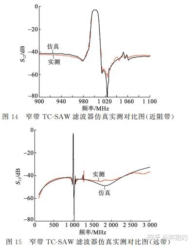 【转载】TC-SAW 滤波器仿真与设计技术 - 知乎