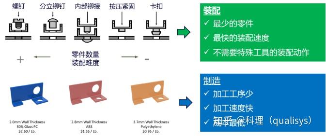 产品设计降本铁三角: DFMA+VAVE+TRIZ - 知乎