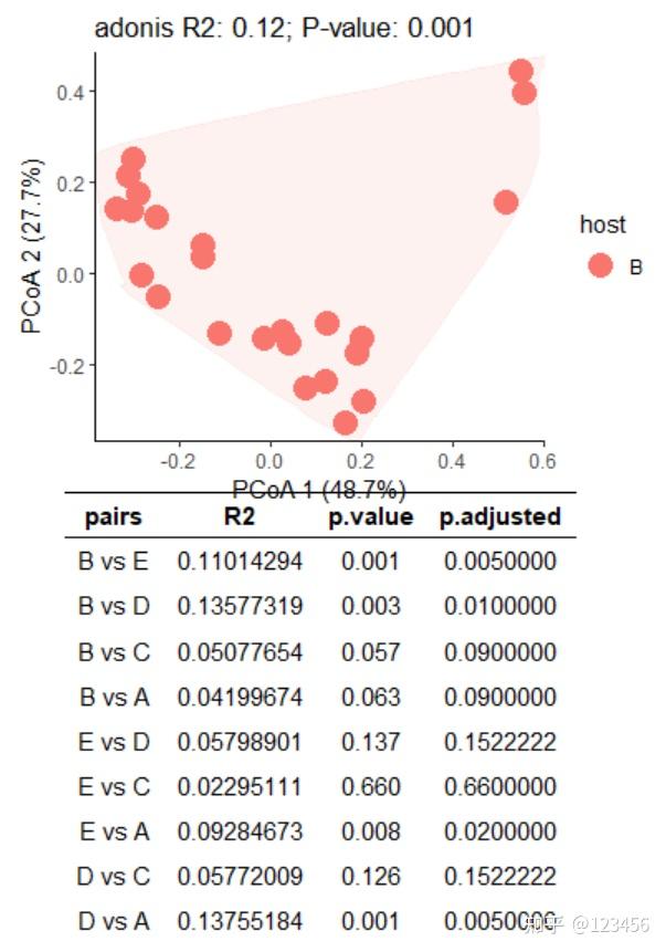 置换多元方差分析（PERMANOVA，Adonis） - 知乎