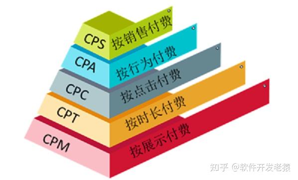 广告中的CPC、CPM、CPA、CPL、CPS、CPR都是什么？ - 知乎