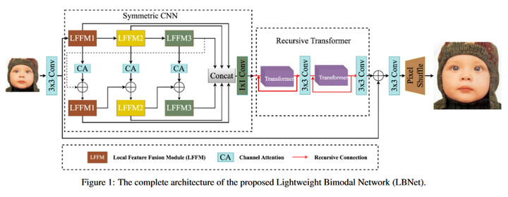 【论文笔记】LBNet：Lightweight Bimodal Network for Single-Image Super ...