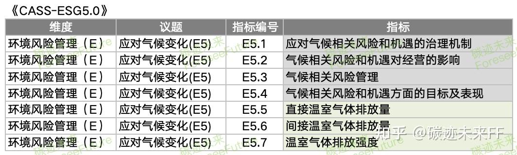 《CASS-ESG6.0》较5.0新增了哪些内容 - 知乎