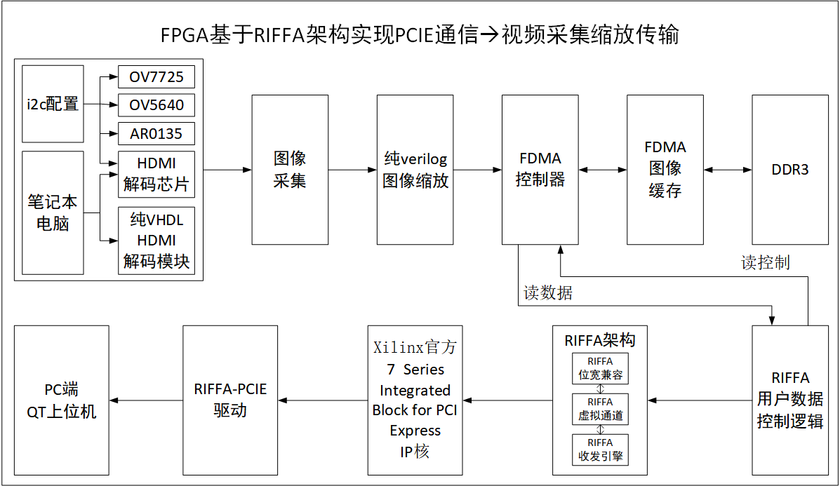 FPGA视频缩放转PCIE传输，基于RIFFA架构实现，提供10套工程源码和技术支持 - 知乎